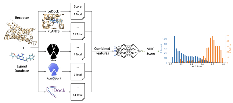 MILCDock - Machine Learning Consensus Docking